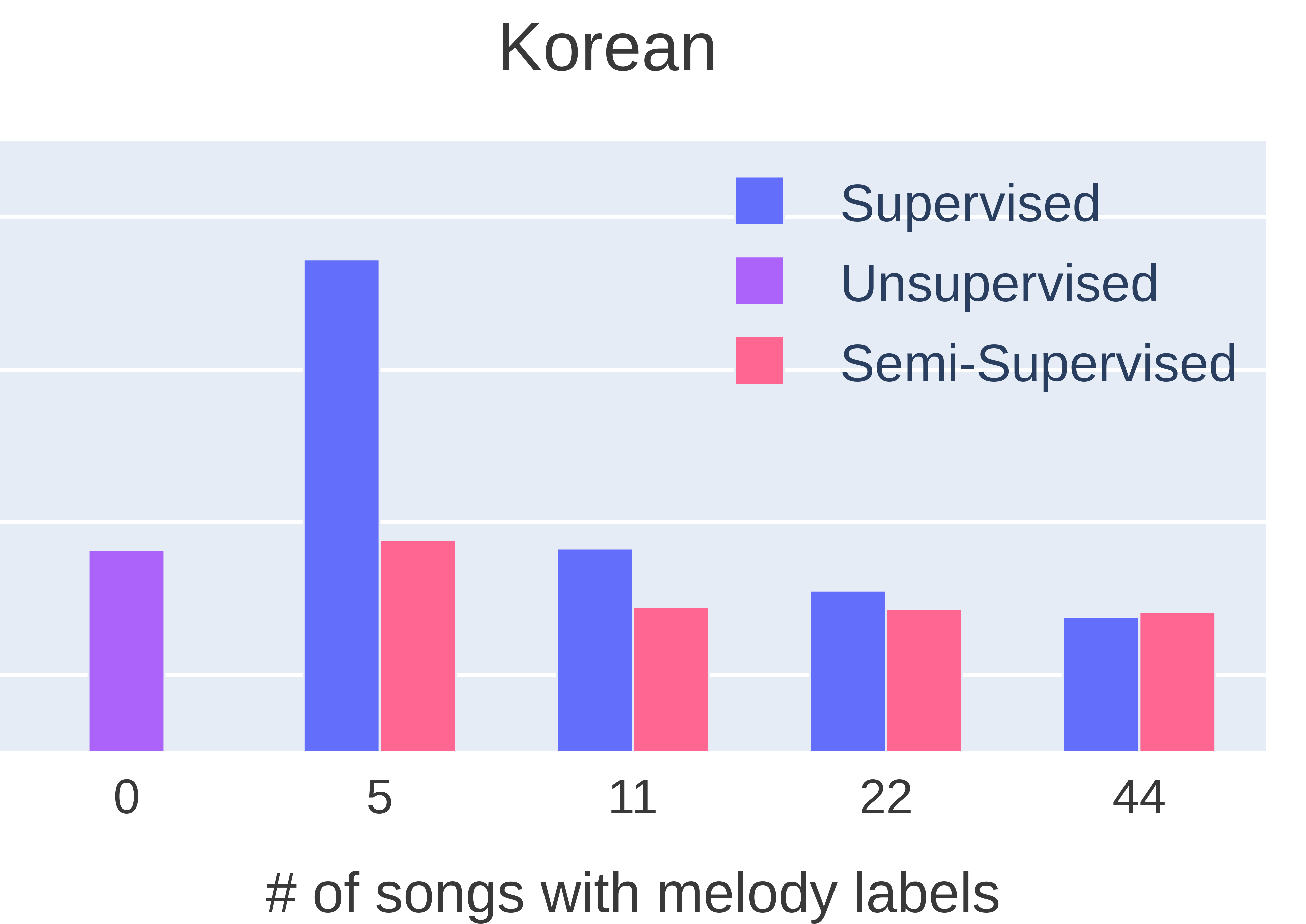 A Melody-Unsupervison Model for Singing Voice Synthesis