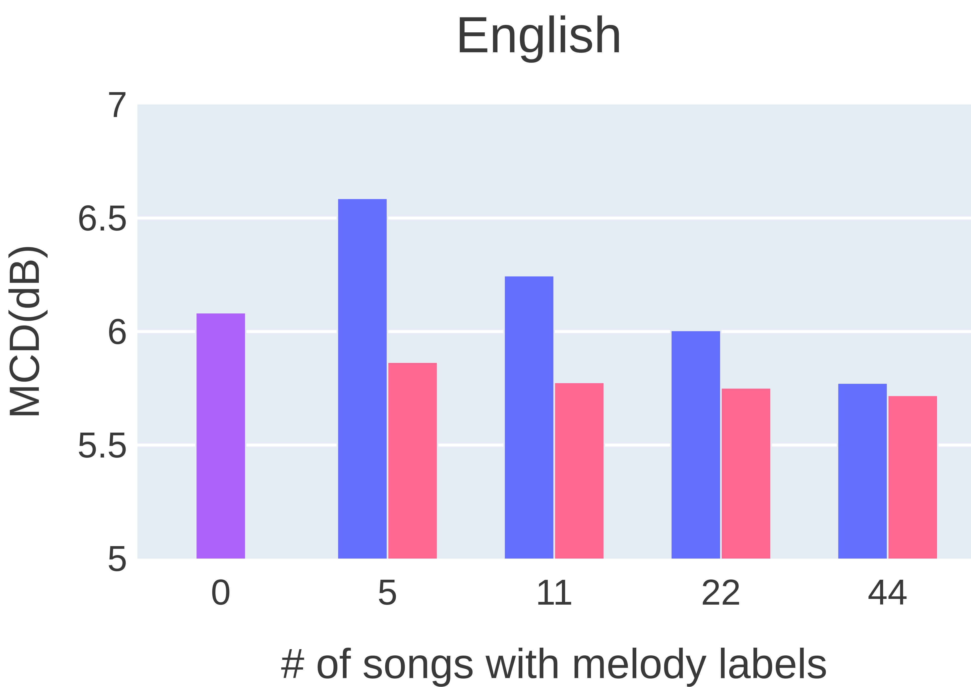 A Melody-Unsupervison Model for Singing Voice Synthesis